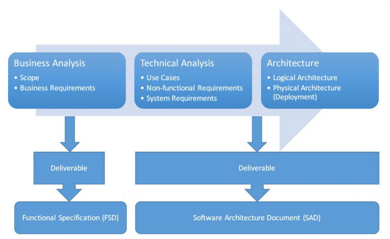 5 Tips for Creating Effective Logical Architecture - Vedcraft