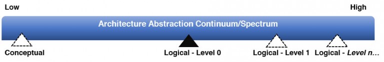 5 Tips for Creating Effective Logical Architecture - Vedcraft