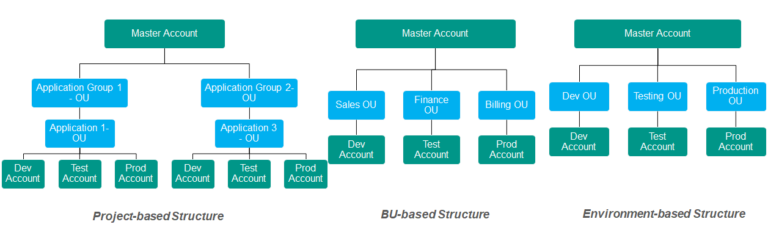 Don't miss these learning about Cloud Governance using AWS ...