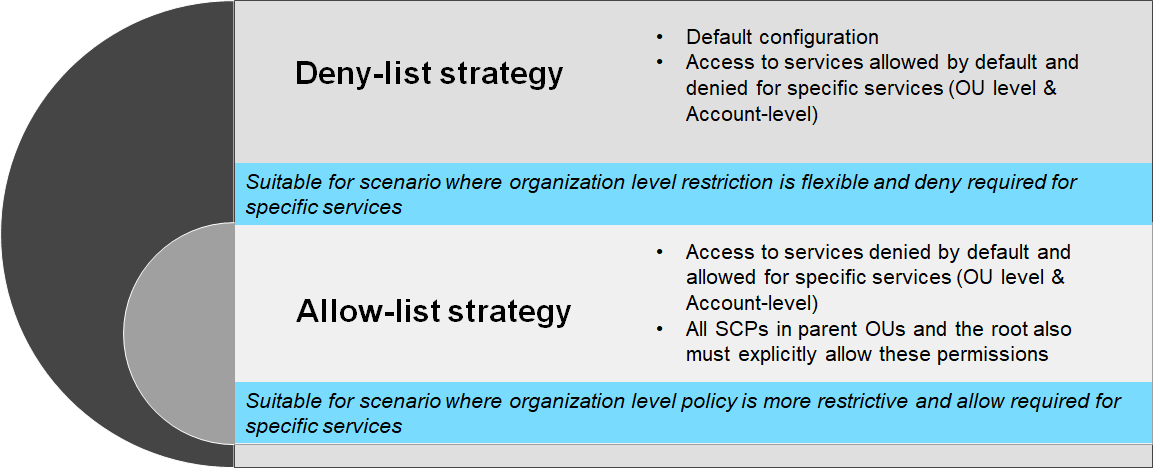 Don't miss these learning about Cloud Governance using AWS ...