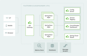 Top Microservices Frameworks In Java - Vedcraft