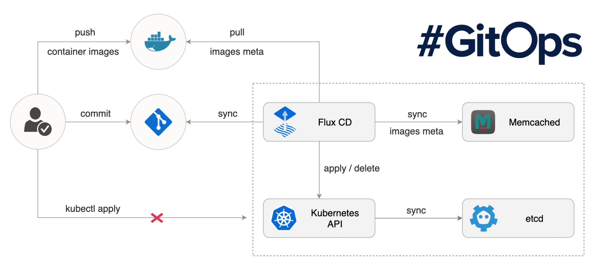 Rise Of Cloud Native With CNCF Ecosystem - Vedcraft