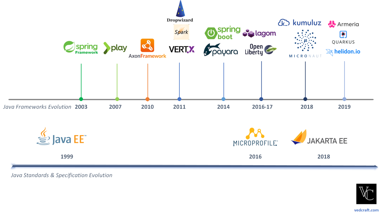 Evolution of Microservices Frameworks & Services (API) Development in Java