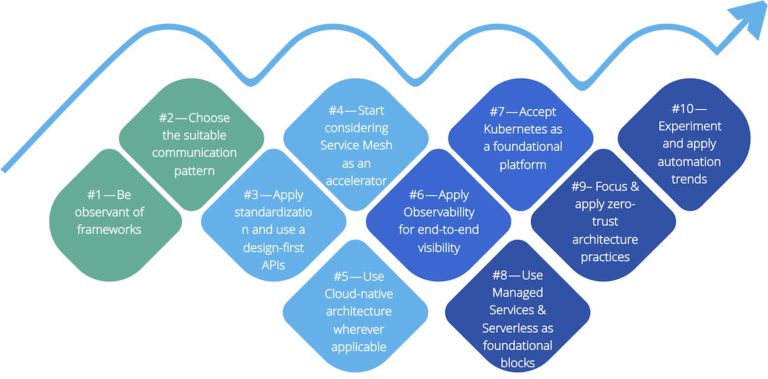 Top 10 Tips You Should Know As A Modern Software Architect - Vedcraft