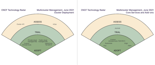 Key Takeaways from CNCF KubeCon + CloudNativeCon NA 2021