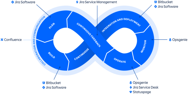 Tech Tip #3 - Understand DevOps ecosystem to apply trending patterns