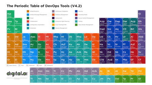 Tech Tip #3 - Understand DevOps ecosystem to apply trending patterns