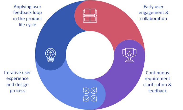 How to apply user-centered design as a Software Architect? - Vedcraft