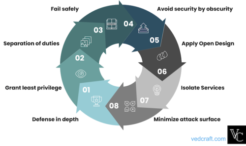 Top 10 Things to Know About Security As A Software Architect - Vedcraft