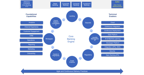 Cloud Native Is The New Architecture Mantra For Core Banking Solutions