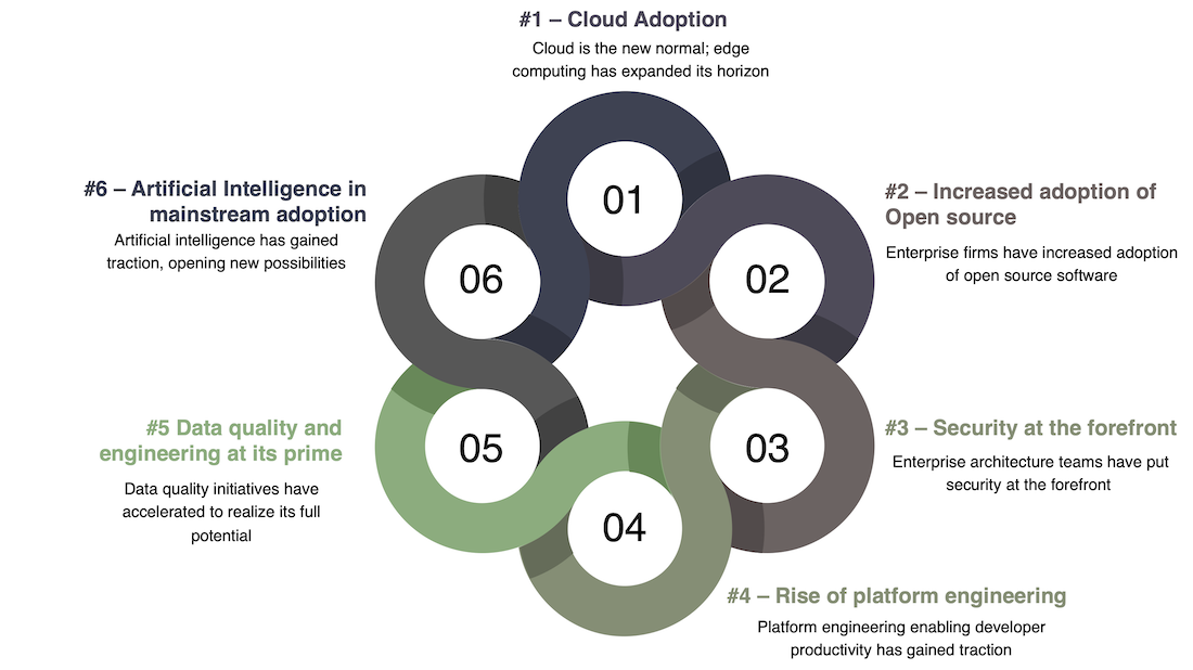 2022 — The Year In Review From Technology Perspective