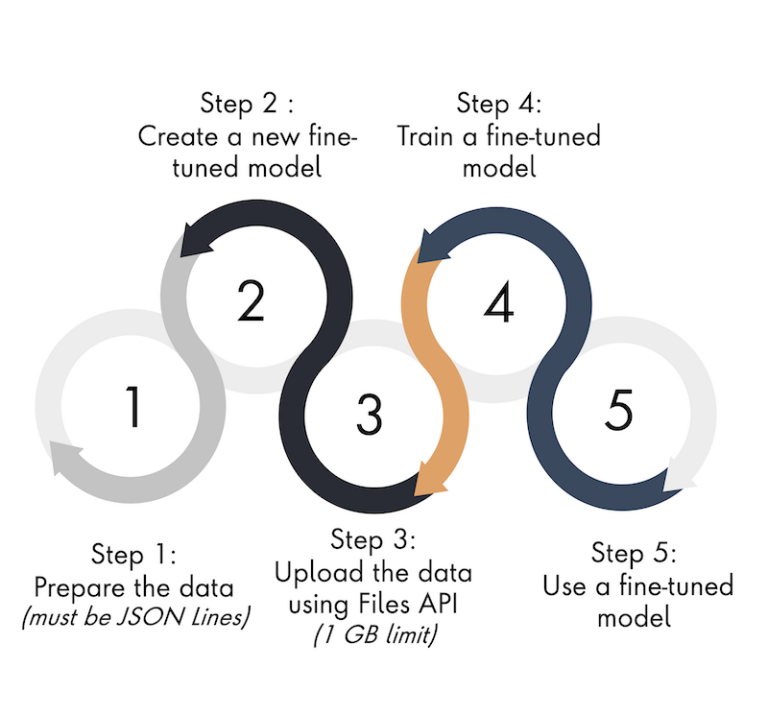 ChatGPT: Unleashing the Power of Customization for Enterprise Apps