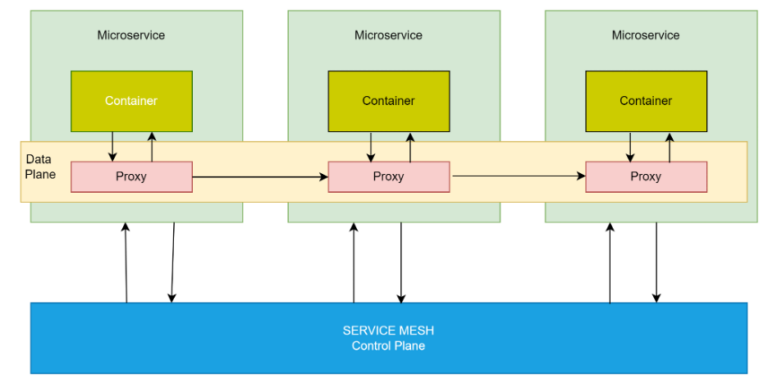 Diving Deep into Service Mesh: Unveiling Its Mechanism, Benefits, and ...