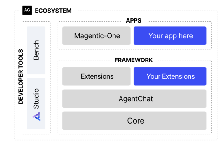 Building Intelligent Apps with Agentic AI: Top Frameworks to Watch for ...